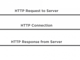 What Is Client Server Architecture And Http Protocol